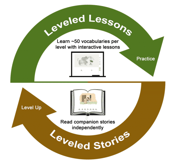 Little Chinese Readers – Mandarin Learning Designed for Multilingual Kids